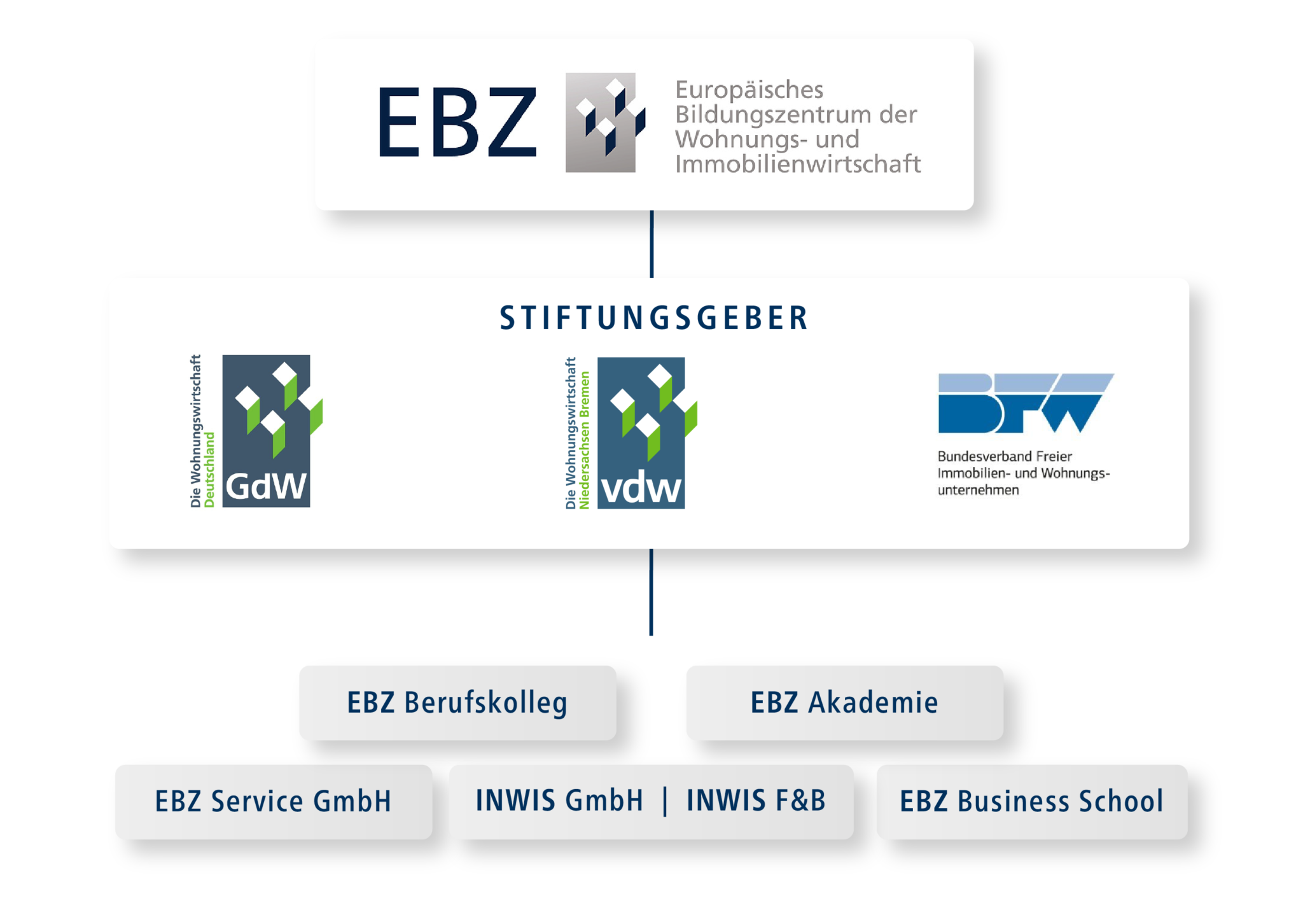 Über uns - EBZ Akademie