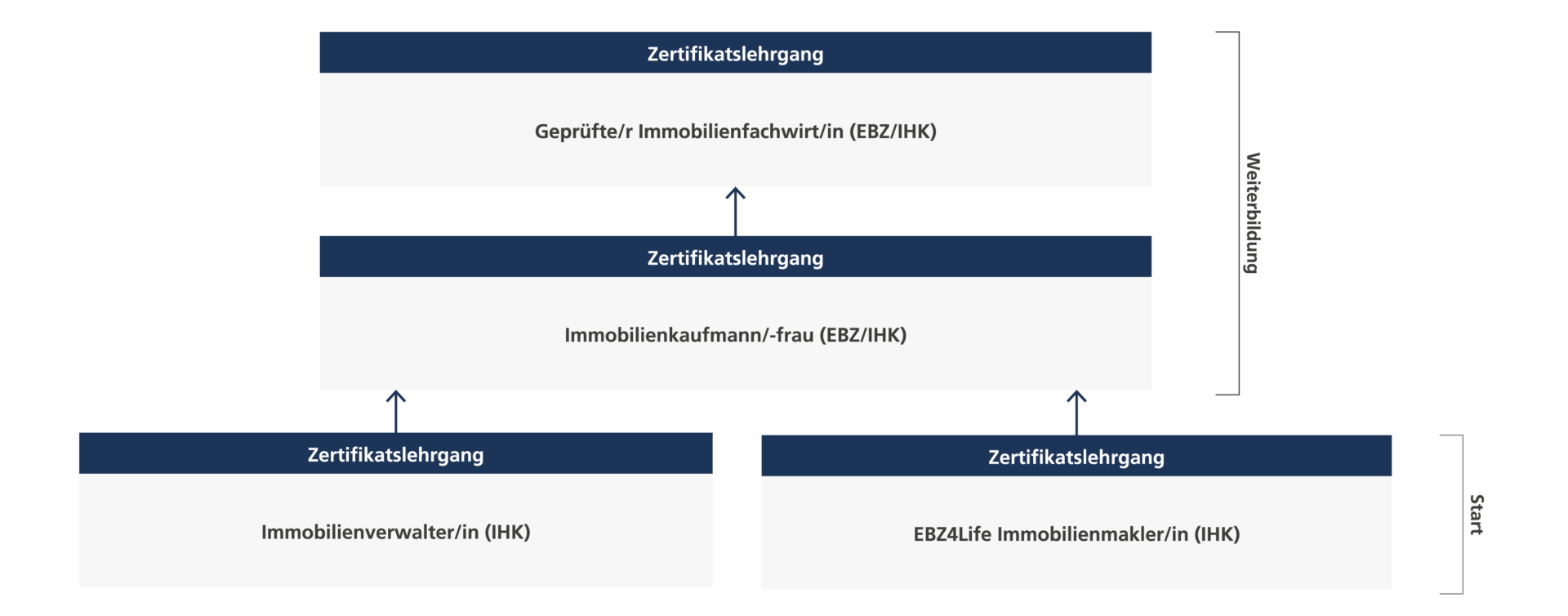 Ausbildung und Karriere - EBZ Akademie